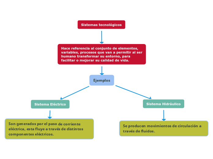 Sistemas tecnológicos - Mind Map